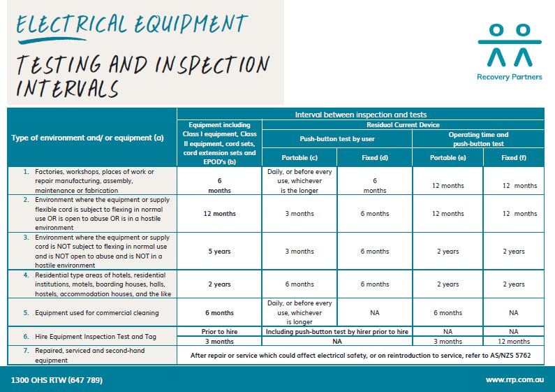 Testing and Tagging Table