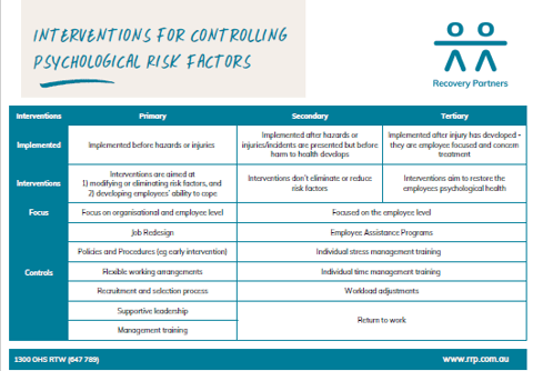 Signs & Symptoms of Psychological Risks