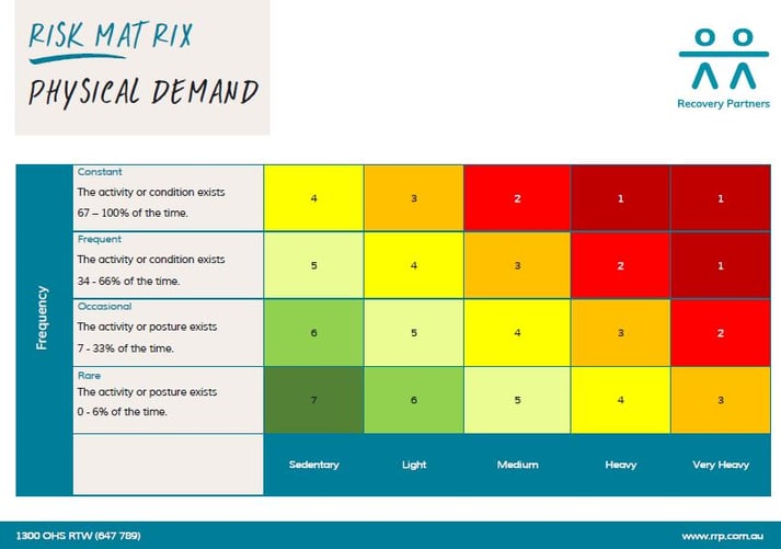 Risk Matrix Physical Demand